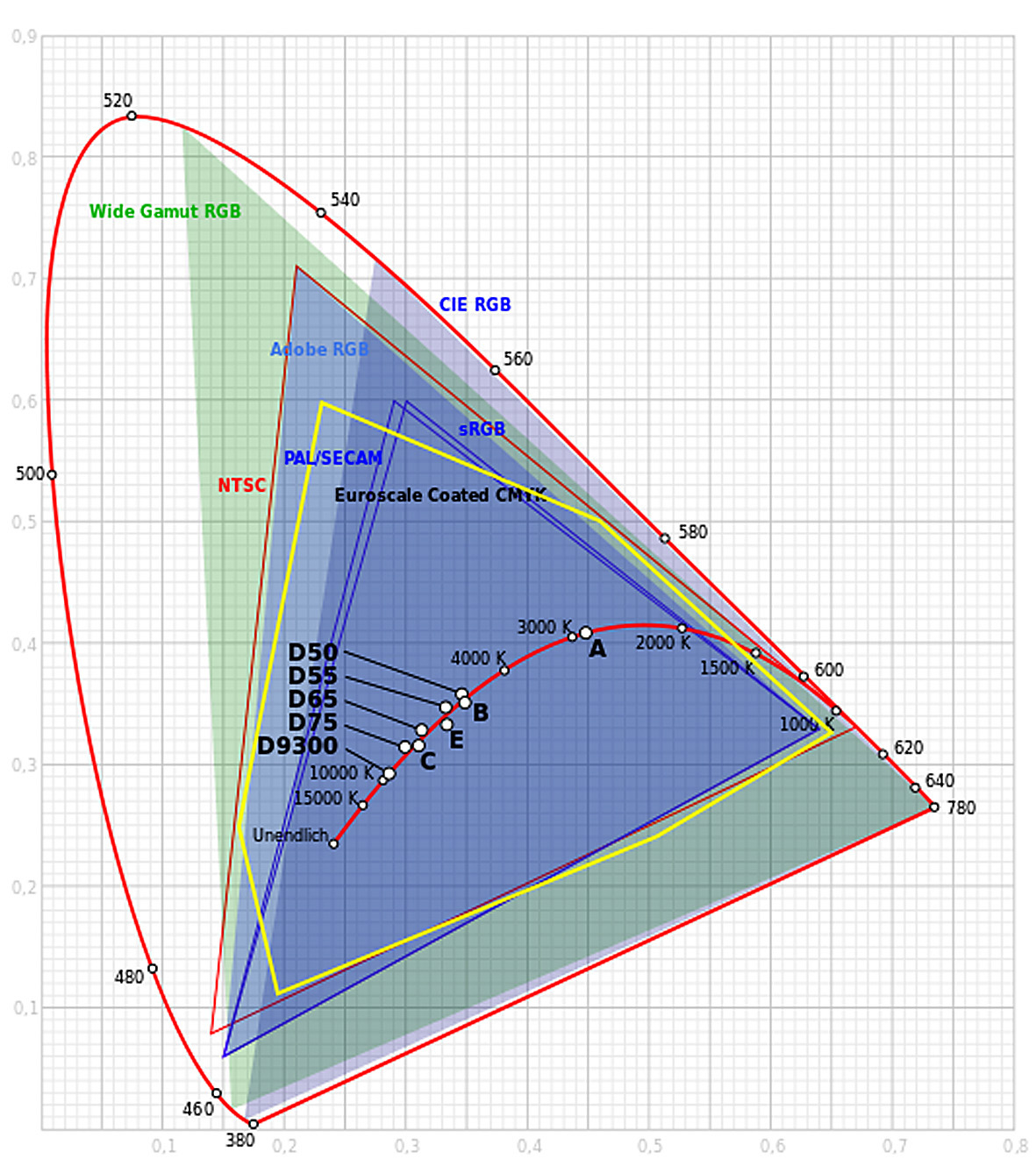 Der Farbraum in der Theorie
